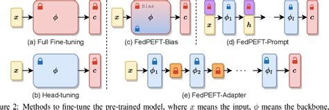 Figure 2 From Exploring Parameter Efficient Fine Tuning For Improving Communication Efficiency