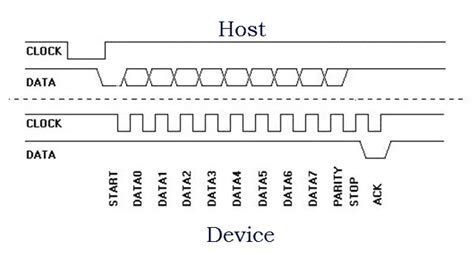Communication Protocols In Embedded Systems Types Advantages