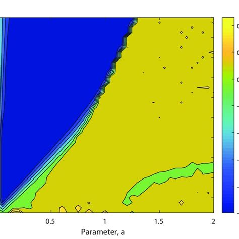 Largest Lyapunov Exponent In The Parameters Plane 092
