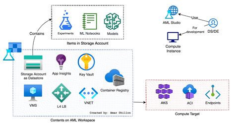 Azure Machine Learning Amars Techspace 🛸