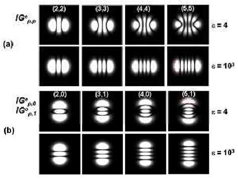 Approach From Ince Gaussian To Hermite Gaussian Modes With Increasing