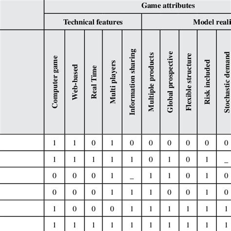 Complexity Indicators And Gci For The Selected Scm Games Download Complexity Indicators And Gci For The Selected Scm Games Download