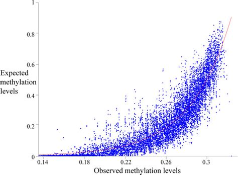 Gene Methylation Levels Estimated From Sixmers X Axis And The Gene Download Scientific
