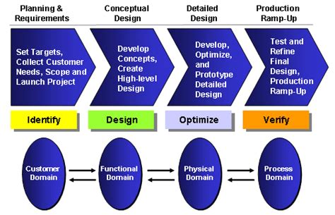 Verification And Validation In Software Quality Management