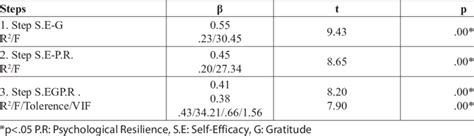 Mediating Effect Of Gratitude Between Self Efficacy And Psychological Download Scientific