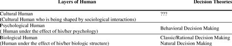 Different Layers Of Human And Decision Theories Download Scientific Diagram