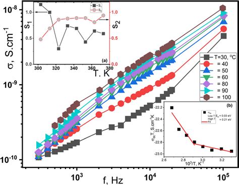 Variation of σ ac with frequency at various temperature Inset a Download Scientific Diagram