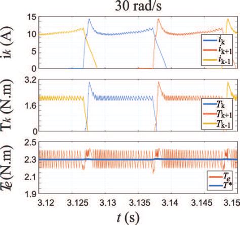 Ditc Simulation Result For Setup S 1 Download Scientific Diagram