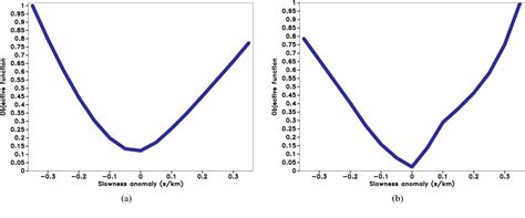 Figure 5 From Linearized Wave Equation Migration Velocity Analysis By Image Warping Semantic