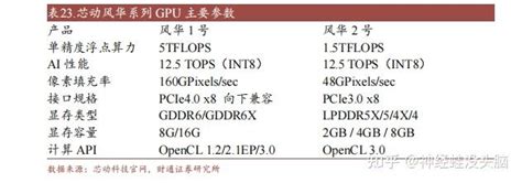 十大国产GPU产品及规格概述 知乎