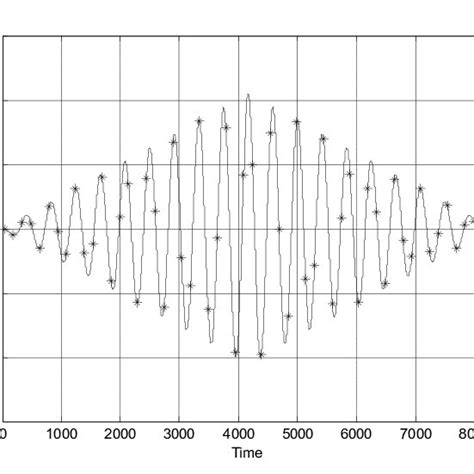 Correlation Peak Of A Quasi Sinusoidal Signal Sampled Slightly Above
