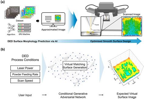 Overview Of A Surface Morphology Prediction Via Ai And B The Download Scientific Diagram