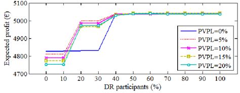 MPI Index In Different DR And PLPL Percentages FIGURE Provides The Download Scientific