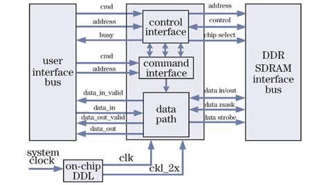 Internal Control Modules Of Ddr Sdram Download Scientific Diagram