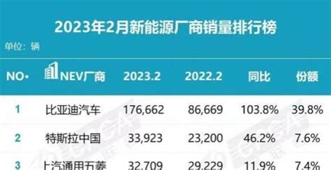 乘联会：2月新能源轿车及suv销量榜揭晓腾讯新闻