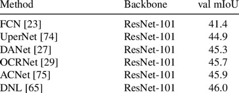 multi scale inference results of semantic segmenta tion on the ade 20k