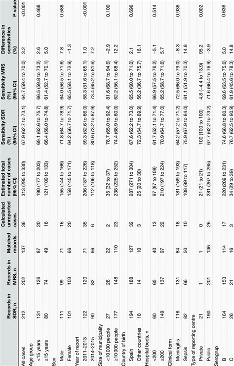 Capture Recapture Analysis Of All Invasive Meningococcal Disease Cases Download Scientific