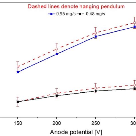 measured thrust as a function of anode potential error bars correspond