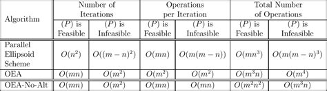 table 1 from an oblivious ellipsoid algorithm for solving a system of