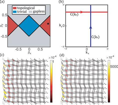 Topological Boundary Modes In Nonlinear Dynamics With Chiral Symmetry Iopscience