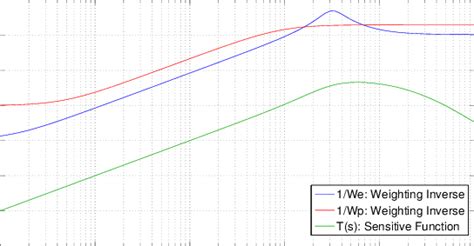 Sensitive Function And Inverse Weighting Functions Download