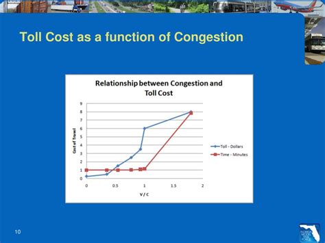 Ppt Dynamic Tolling Assignment Model For Managed Lanes Powerpoint Presentation Id 3549905