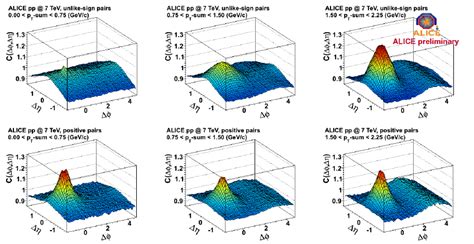 Charge And P T − Sum Dependence Of ∆η ∆φ Correlation Functions For √ S