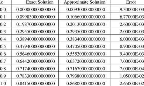Comparison Of The Exact Solution And Approximate Solutions Of Volterra