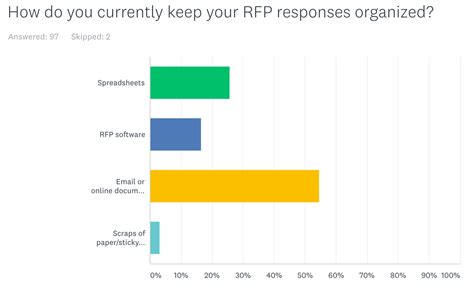 How To Prevail Over Common RFP Response Inefficiencies