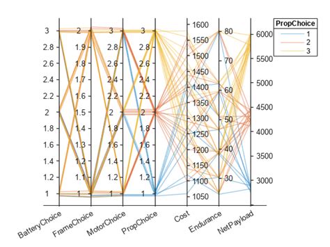 examine component alternatives using multi objective design space