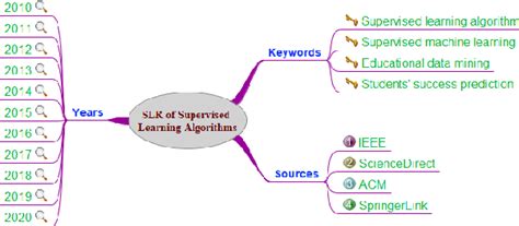 Figure 1 From Supervised Learning Algorithms In Educational Data Mining