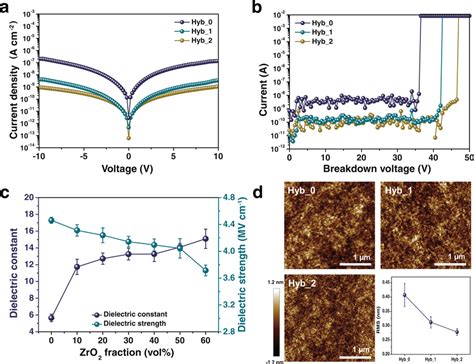 Characterizations Of Hybrid Dielectric Layers A Gate Leakage Current Download Scientific