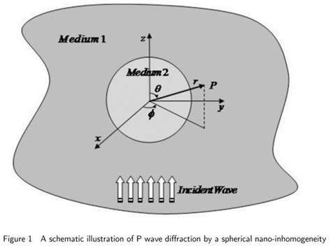 Scielo Brasil Elastic Wave Propagation In Nano Composites With Random Distribution Of
