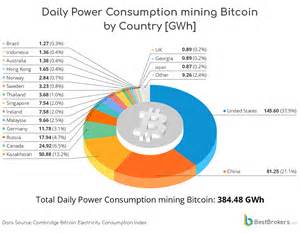 Bitcoin Power Dynamics The Ridiculous Amounts Of Electrical Energy Used To Mine 1 Bitcoin In