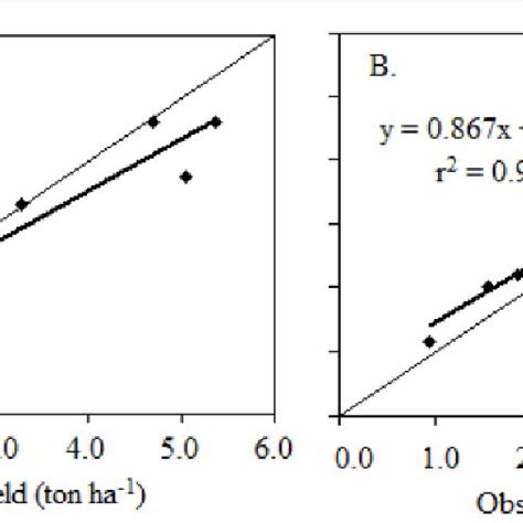 Comparison Between Observed And Simulated Values Of Soybean Yield Of