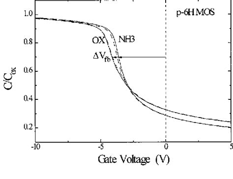 Figure 1 From Improved Interface Properties Of P Type 6h Sic Sio2 System By Nh3 Pretreatment