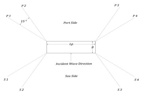 Layout Of The Mooring Lines For The Floating Breakwater Download Scientific Diagram