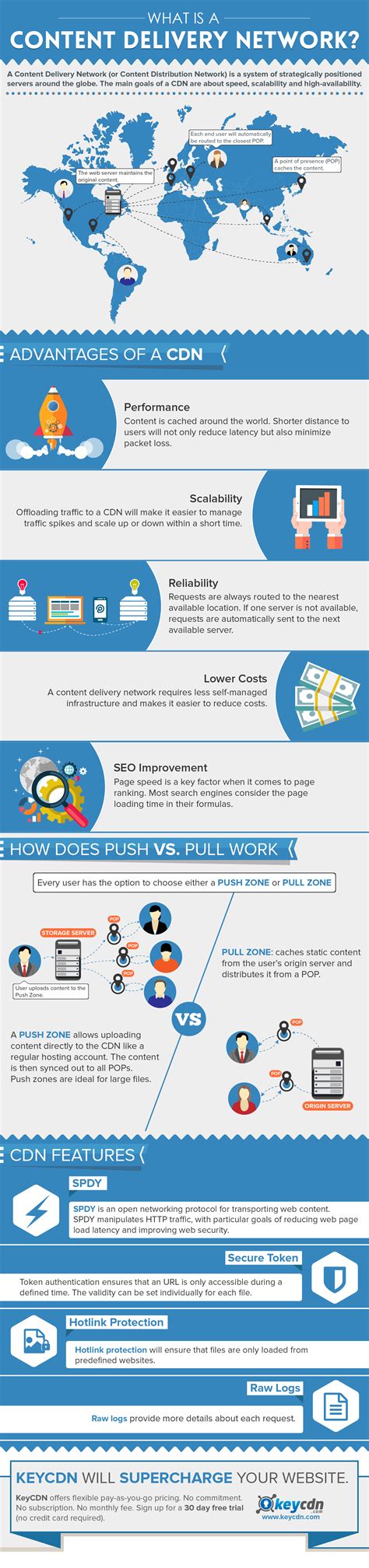 What Is A Content Delivery Network Infographic