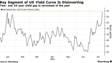 Risk Off Yield Curve Un Inversions And History Association For Financial Professionals Risk Off Yield Curve Un Inversions And History Association For Financial Professionals