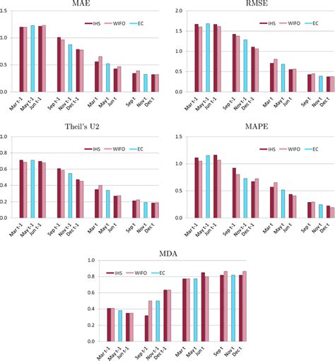 Measures Of Accuracy For Different Dates Of Forecasts And Different Download Scientific Diagram