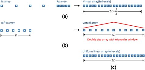 The Virtual Array Concept Of A Fs‐mimo B Nus‐mimo C Fs‐ula