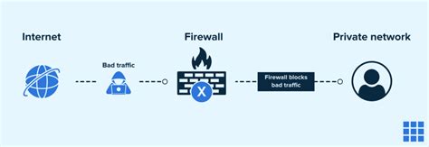 What Is Vps Security 13 Virtual Private Server Defense Tips