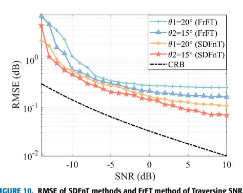 Figure 10 From Waveform Design And Doa Dod Estimation Of Ofdm Lfm