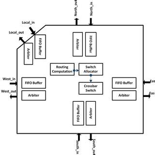 Basic NoC Router Architecture Download Scientific Diagram