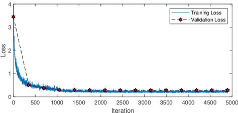 Training And Validation Loss Through The Iterations Download