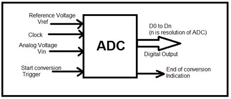 Adc Analog To Digital Converter