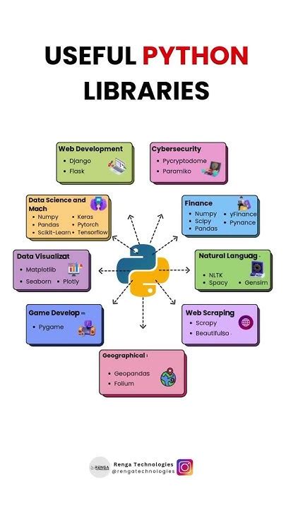 Useful Python Libraries Pythonlibraries Youtubeshorts Shortsfeed
