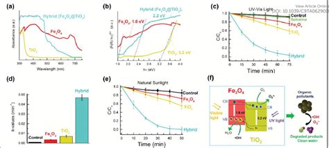 Photocatalytic Characterisation Of Hybrid Fe3o4 Tio2 Microhelices A Download Scientific