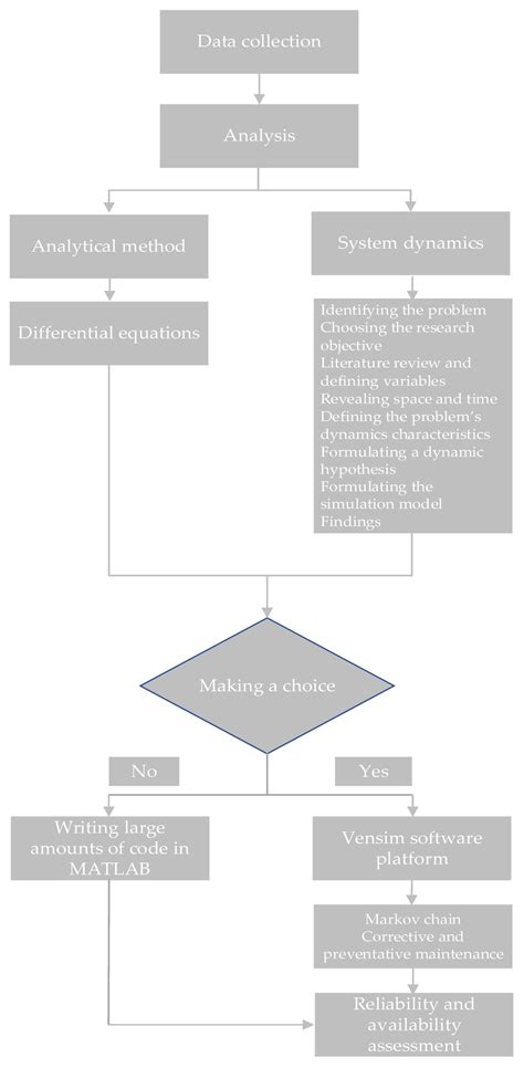 Schematic Diagram Of Research Methodology Download Scientific Diagram