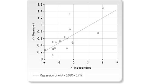 Plot Of Regression Line Between The Neperian Logarithm Of The Mean Of Download Scientific